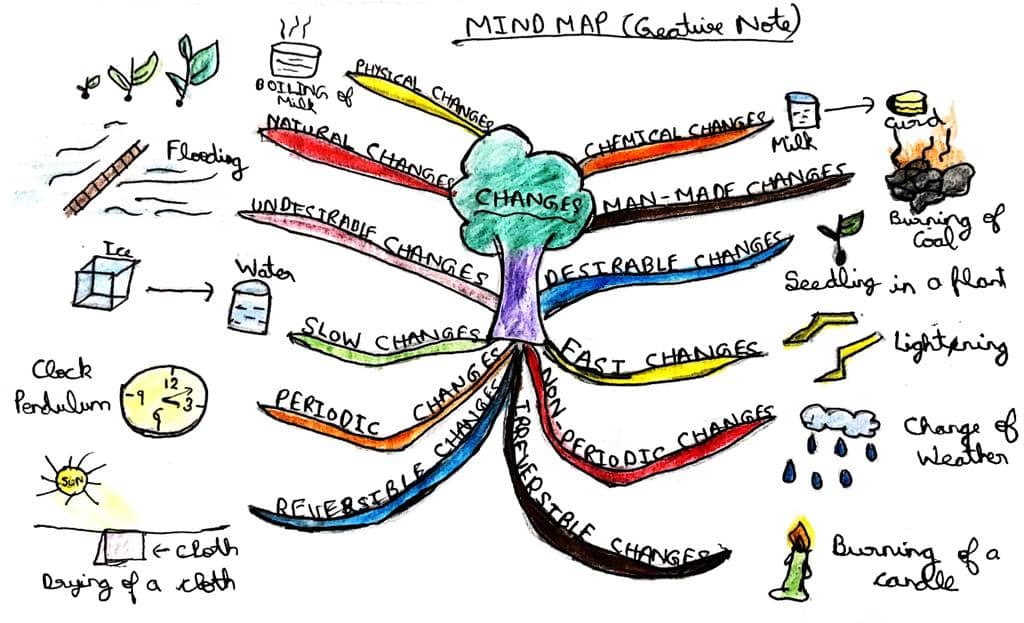 Physical & Chemical Changes | KnockLedge - KnockLedge